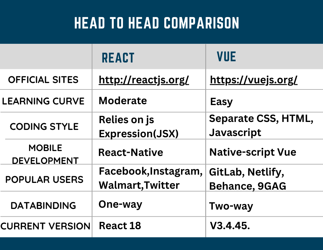 React Vs Vue Best Frontend Framework For 2023